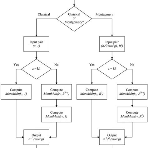 Flowchart Of Functionality Of Unified Algorithm Download Scientific Diagram