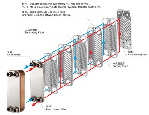 What Is Plate Heat Exchanger Principles And Design Of Plate Heat