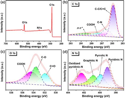 Xps Spectra Of N Hpc A Survey Spectrum B C 1s Spectrum C O 1s