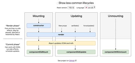 React Lifecycle And Hooks Learning React Hooks And How They By Adam