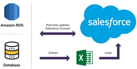 how to choose a salesforce crm integration tool or method