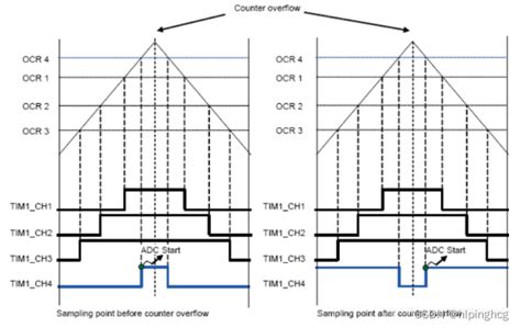 Odrive Stm32f405配置说明 Csdn博客