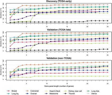 Computationally Estimated Sensitivity Of Targeted Sequencing Screen For