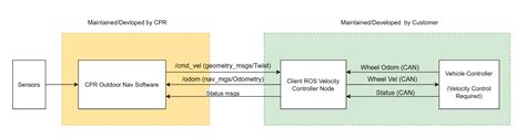 Api Overview — Outdoornav Software User Manual 062 Documentation