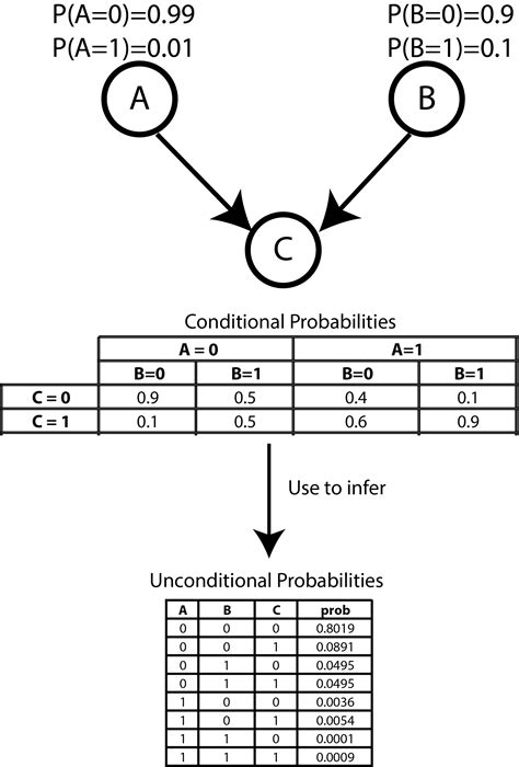 Inconsistencies Between Conditional Probability Calculations By Hand And With Pgmpy Bayesian