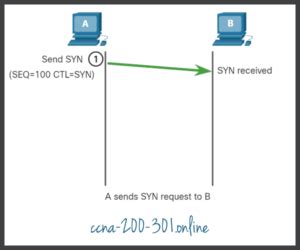 TCP Communication Process CCNA 200 301