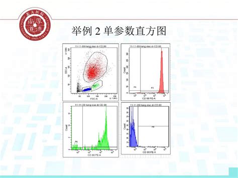 流式细胞仪实验方法及常见问题分析 中心实验室 李 琳 Ppt Download