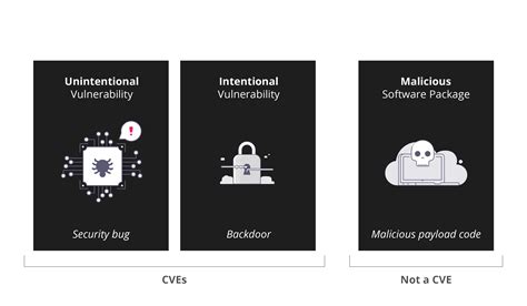 Malicious Packages Security Threats In Your Software Supply Chain