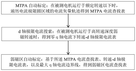 一种永磁同步电机全速域查找表的自动标定方法与流程