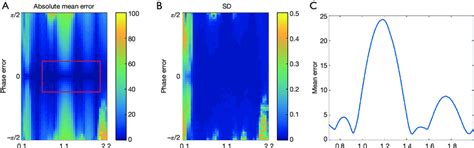 Ff Error Maps In Terms Of Absolute Mean A And Sd B Due To Residual
