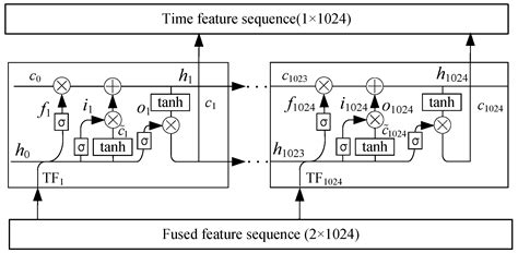 Remote Sensing Free Full Text Multi Hand Gesture Recognition Using Automotive Fmcw Radar Sensor