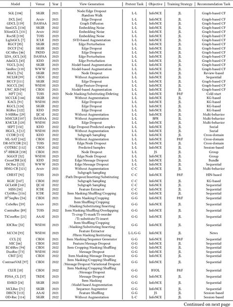 Table 2 From Contrastive Self Supervised Learning In Recommender Systems A Survey Semantic