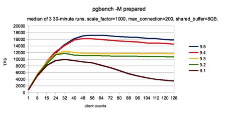 Powering Up Postgres With Performance Advances Edb
