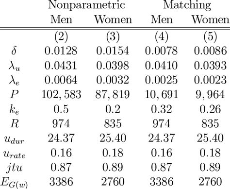 parameters comparison nonparametric and matching moments download table