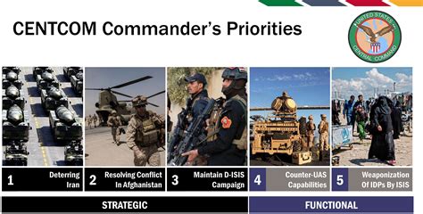 Centcom Priorities