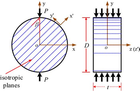 The Disk Geometry Of A Transversely Isotropic Material Under Diametral Download Scientific