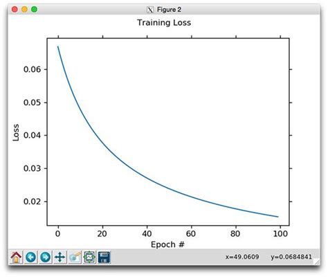 Stochastic Gradient Descent Sgd With Python Pyimagesearch