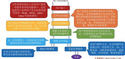 操作系统学习系列——文件系统的结构层次和虚拟文件虚拟内存和虚拟文件系统的层级结构 Csdn博客