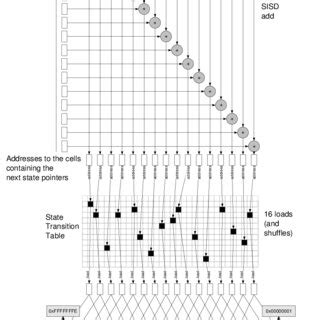 An Optimal Implementation Of A DFA Acceptor The Diagram Shows Which Download Scientific