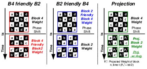 Block Size Conversion Methods For Supporting Multiple Block Sizes Download Scientific Diagram