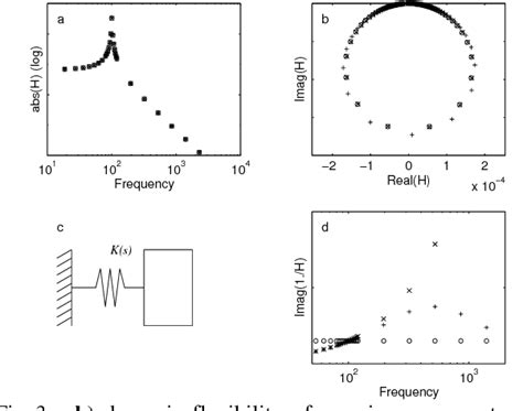 Figure 2 From Model Reduction For Systems With Frequency Dependent Damping Properties