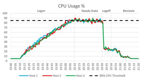 Findings Vdi Design Guide—vmware Horizon 8 On Vsan Ready Nodes With