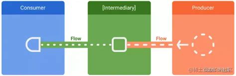 一文读懂kotlin的数据流 冷流 热流kotlin冷流和热流 Csdn博客