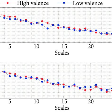 Example Of 30 Scale Fuzzy Entropy Of Arousal And Valence In Bilevel Download Scientific Diagram