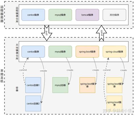 docker命令大全以及常用写法举例 知乎