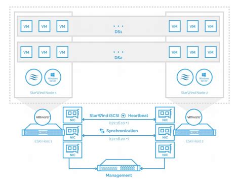 2 Node Hyperconverged Vsphere Cluster With Starwind Vsan Resource