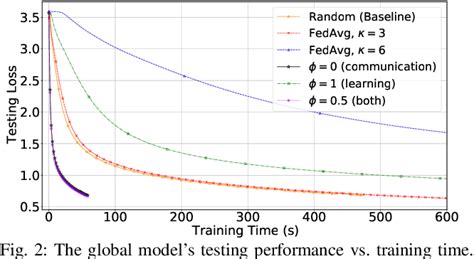 Figure 2 From Hierarchical Federated Learning With Adaptive Clustering On Non Iid Data