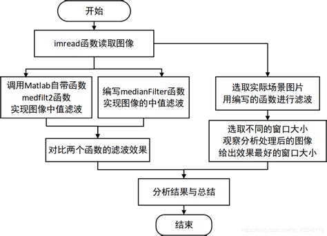 数字图像处理实验之图像灰度变换与空间滤波 数字图像处理实验报告灰度变换与空间滤波 csdn博客