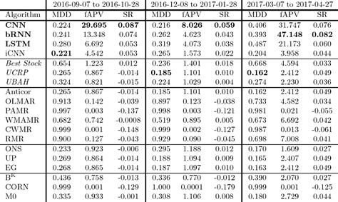 a deep reinforcement learning framework for the financial portfolio