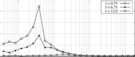 evolution of the profiles of the linear particle number density β for