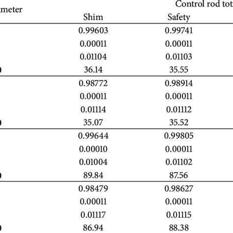 Estimated Parameters By MCNP Code In The Simulations Download Table