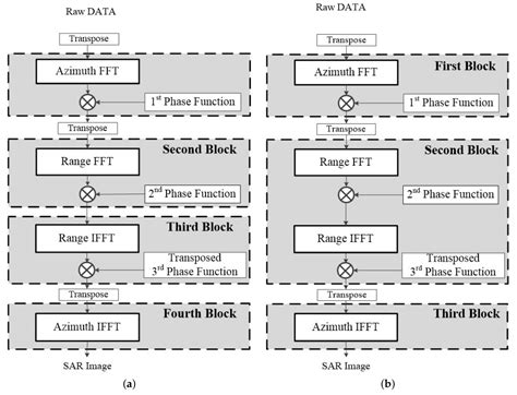 Fpga Implementation Of The Chirp Scaling Algorithm For Real Time