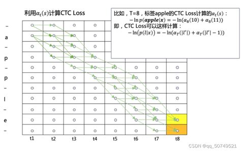 Ctc算法详解ctc解码 Csdn博客