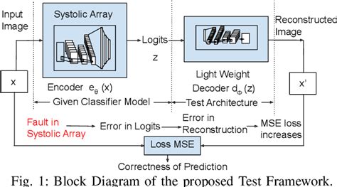Figure 1 From In Field Fault Detection Framework For Edge Accelerator Using Autoencoder