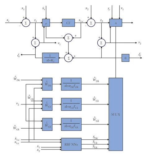 Retracted Parameter‐tunable Rbf Neural Network Control Facing Dual