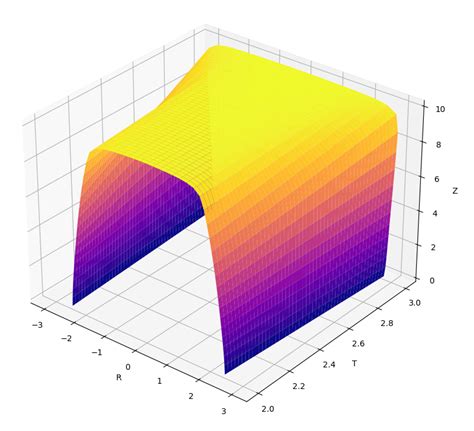 Scipy Python 3d Surface Interpolation From 2d Simulation Data Stack