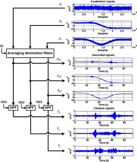 Fpga Based Fused Smart Sensor For Dynamic And Vibration Parameter Extraction In Industrial Robot