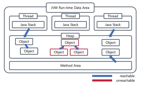 Java Garbage Collection Gyurania