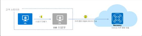 Azure 인스턴트 복원 기능 Azure Backup Microsoft Learn