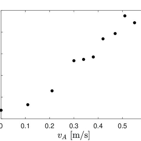 Evolution Of The Standard Deviation σ η 2 Of The Surface Elevation