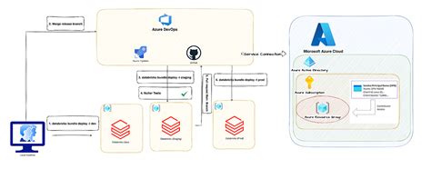 Integrating Databricks Asset Bundles Into A Cicd Pipeline On Azure By Alfeu Duran