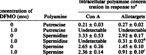 Ability Of DFMO To Inhibit Polyamine SynthesisConcentration Download Table
