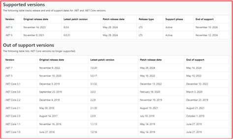 Aspnet Core Framework Introduction Dot Net Tutorials