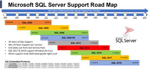 SQL Server IoT 2019 For Dedicated Application Solutions Part 2 Microsoft