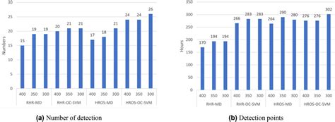 Variations Of Anomaly Detection Performances By Moving Averages