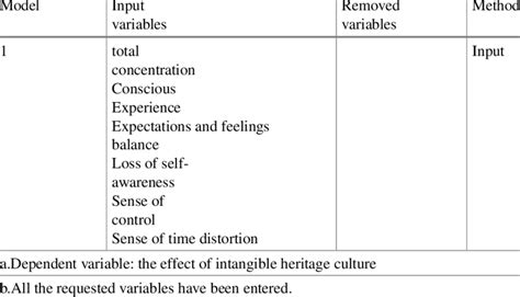 Variable Input Form Inputremoved Variables Download Scientific Diagram
